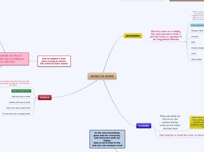 WHEN IN ROME - Mind Map